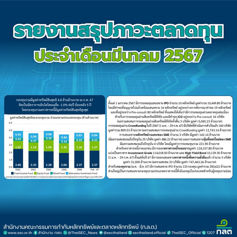 [SEC Thailand] 🔎 พบกับสรุปภาวะตลาดทุนรายเดือน โดย สำนักงาน ก.ล.ต. 📊 ...