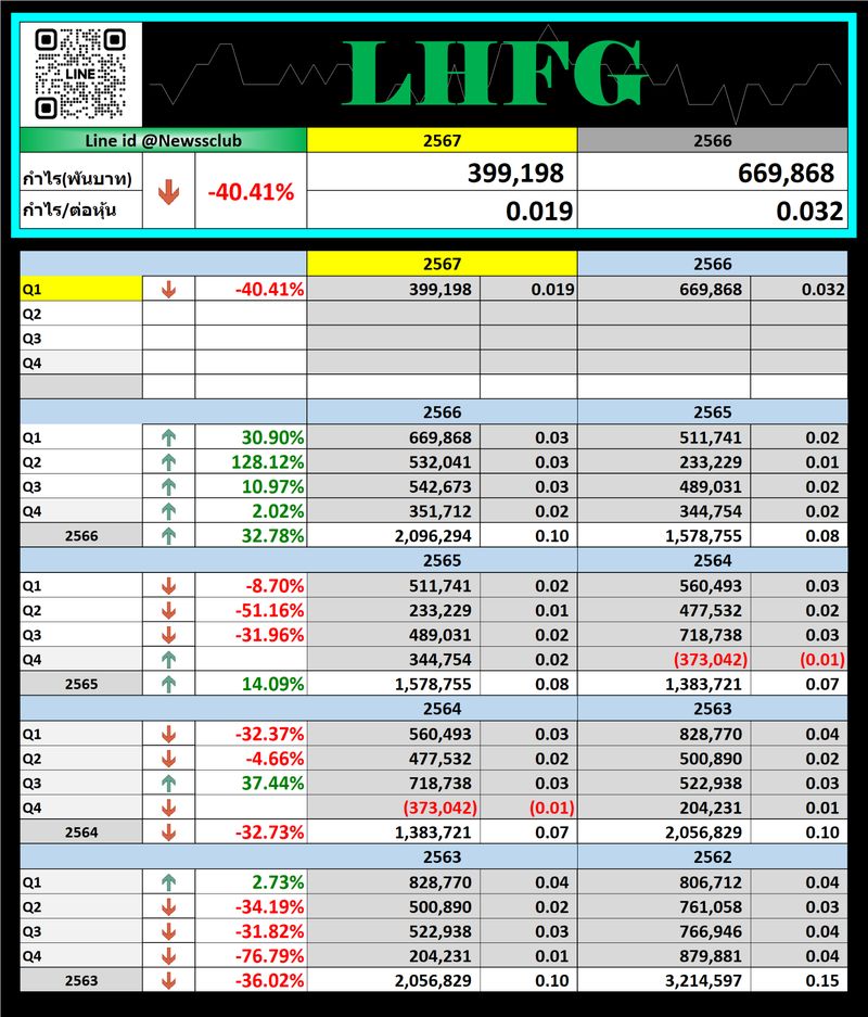 [@Newss] 🔥LHFG Q1/67 พิมพ์ชื่อหุ้นตามด้วย .F ดู งบ และ คาดการณ์ได้ที่