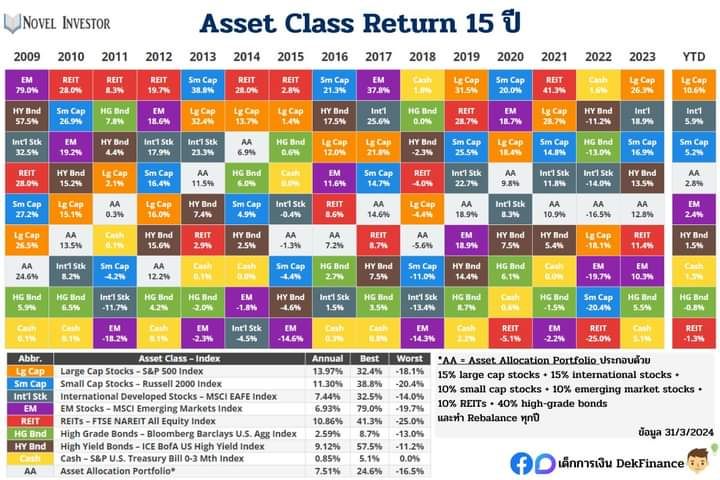 [เด็กการเงิน DekFinance] ลงทุน 15 ปี ตลาดไหนบวกลบมากที่สุด? และประโยชน์ของการทำ Asset Allocation ...