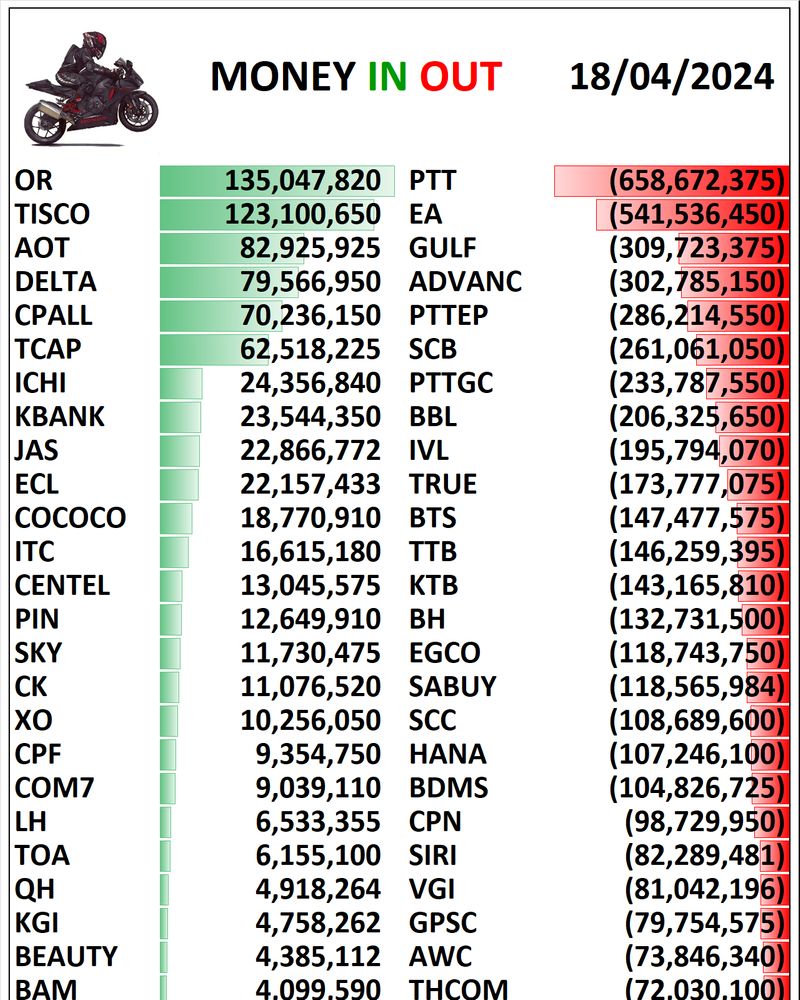 [@Newss] 💸MONEY 🟢IN 🔴OUT 1 , 5 , 10 วันย้อนหลัง 📅 18/4/2024