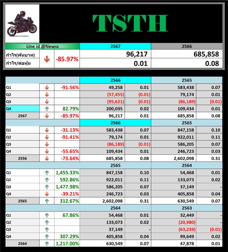 [@Newss] 🔥TSTH Q4/67
