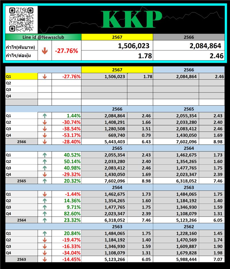 [@Newss] 🔥KKP Q1/67 พิมพ์ชื่อหุ้นตามด้วย .F ดู งบ และ คาดการณ์ได้ที่
