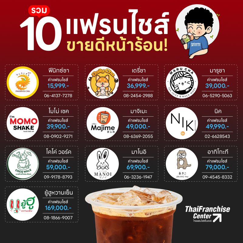 [ThaiFranchiseCenter] รวม 10 แฟรนไชส์ขายดีหน้าร้อน!💰☀️ 1.ฟีนิกซ์ชา 💰 ค่าแฟรนไชส์ 15,999.- 📲 โทร. ...