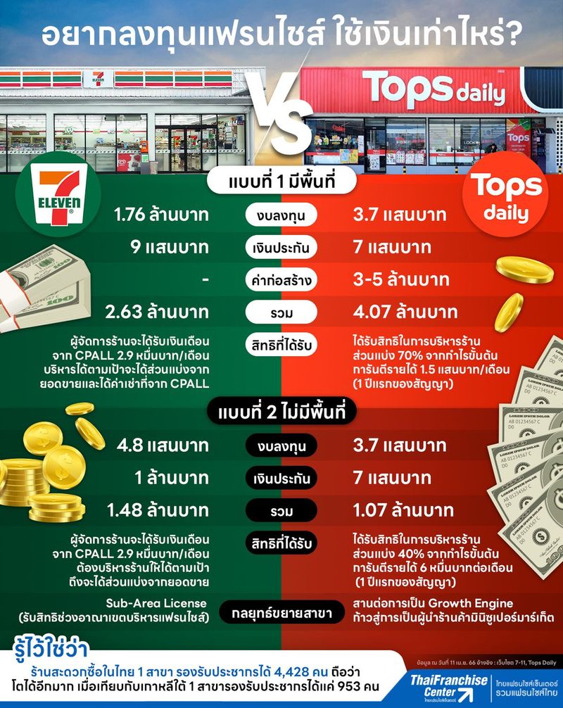 [ThaiFranchiseCenter] อยากลงทุนแฟรนไชส์ 7-Eleven vs Tops daily ใช้เงิน ...