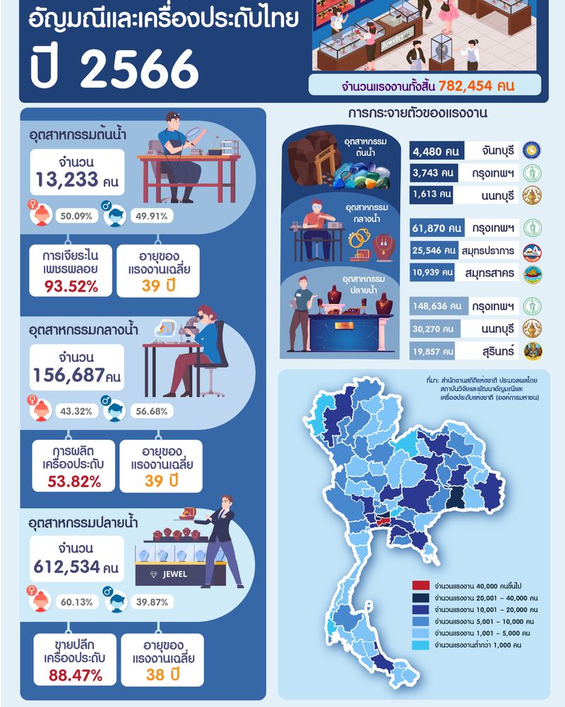 [GITInfocenter] ภาวะแรงงานอุตสาหกรรมอัญมณีและเครื่องประดับไทยปี 2566 ในปี 2566 ไทยมีแรงงานใน ...