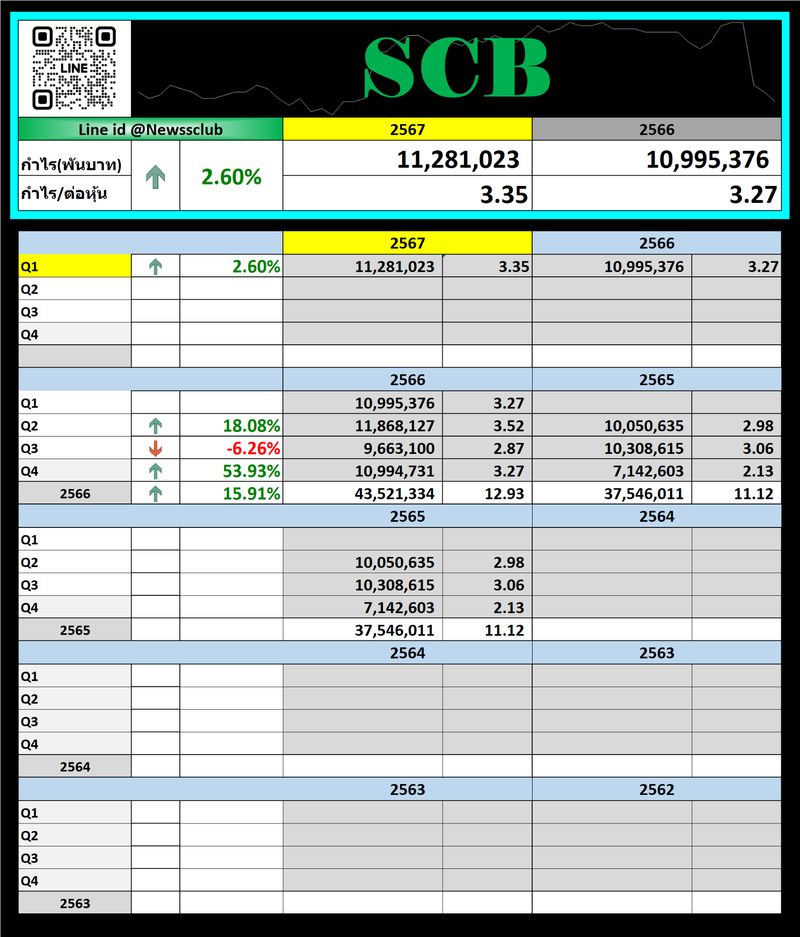 [@Newss] 🔥SCB Q1/67 พิมพ์ชื่อหุ้นตามด้วย .F ดู งบ และ คาดการณ์ได้ที่