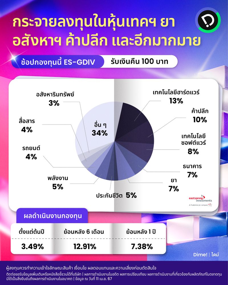 [Dime!] กระจายลงทุนในหุ้นเทค ยา อสังหาฯ ค้าปลีก และอีกมากมาย ด้วยกองทุน Eastspring Global ...