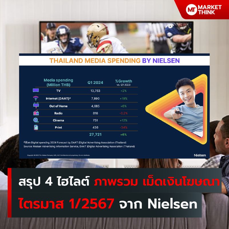 [MarketThink] สรุป 4 ไฮไลต์ ภาพรวม เม็ดเงินโฆษณา ไตรมาส 1/2567 จาก Nielsen - MarketThink มี ...