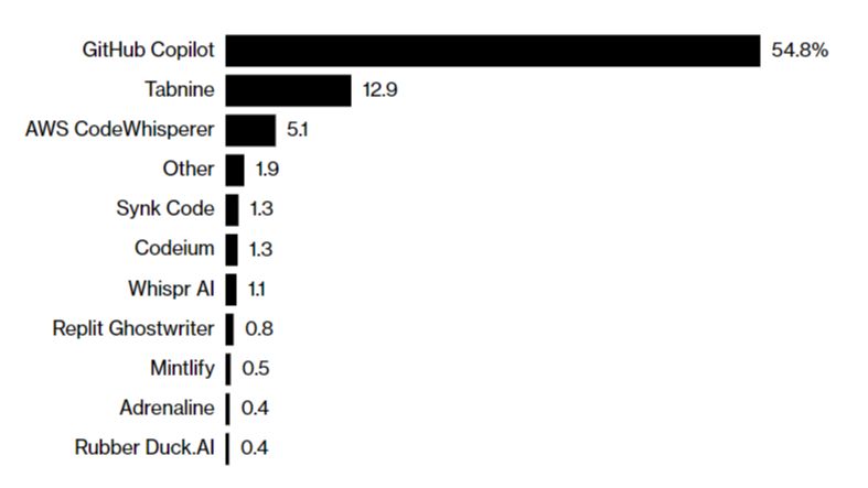 [Sarun's IT News] Copilot AI จาก Microsoft จะทำให้อุตสาหกรรมการเขียนโปรแกรมเป็นแบบอัตโนมัติ ...