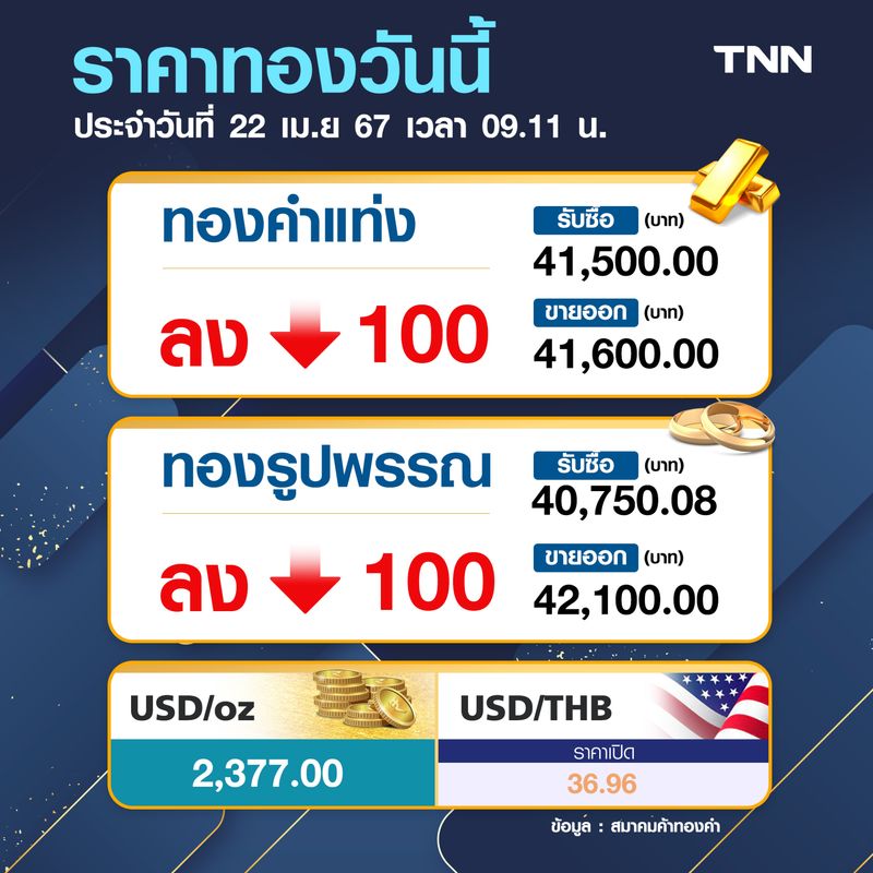 [TNN ONLINE] ราคาทองประจำวันที่ 22 เมษายน 2567 ปรับลง 100 บาท รูปพรรณขายออก 42,100 บาท