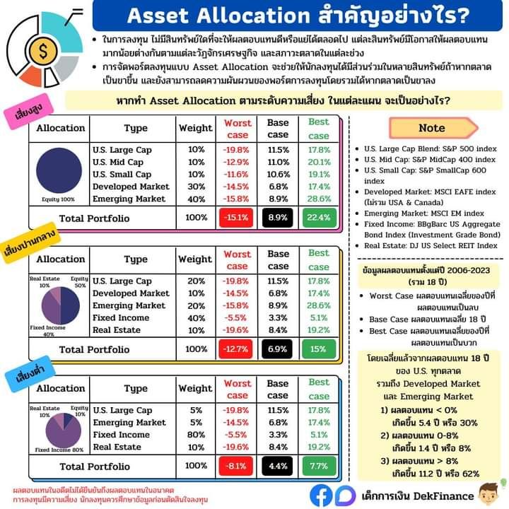 [เด็กการเงิน DekFinance] Asset Allocation สำคัญอย่างไร? ในการลงทุน ไม่มีสินทรัพย์ใดที่จะให้ผล ...