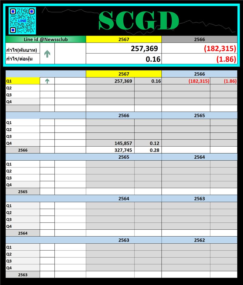 [@Newss] 🔥SCGD Q1/67 พิมพ์ชื่อหุ้นตามด้วย .F ดู งบ และ คาดการณ์ได้ที่