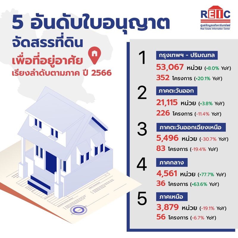 [REIC ชวนคุย] 📌กรุงเทพฯ – ปริมณฑล ครองแชมป์พื้นที่ มีใบอนุญาตจัดสรรที่ดิน เพื่อที่อยู่อาศัยสูง ...