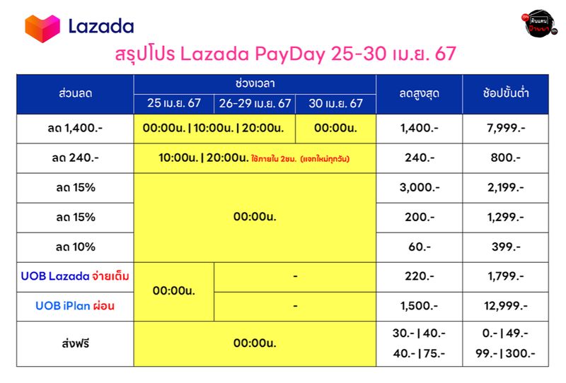[ดินแดนแห่งการป้ายยา] สรุปโปร Lazada PayDay 25-30 เม.ย. 67 👉 https://s.lazada.co.th/s.nt1Sa