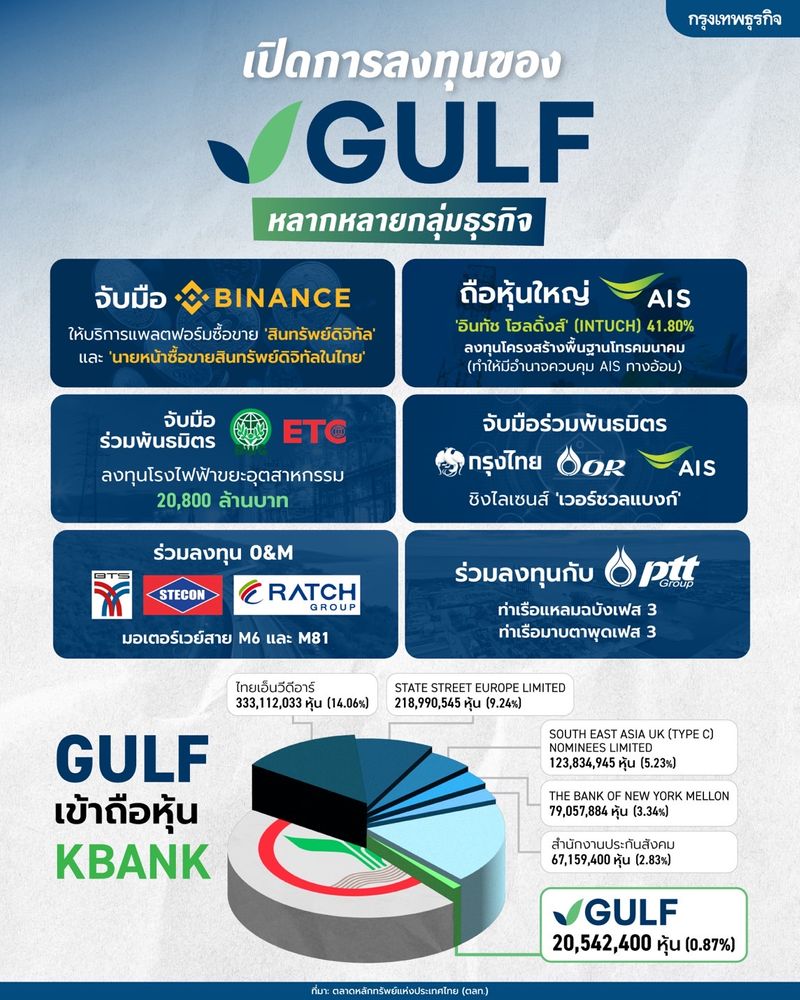 [กรุงเทพธุรกิจ] เปิดการลงทุนของ GULF หลากหลายกลุ่มธุรกิจ ผู้บริหาร GULF เปิดเผยลงทุน KBANK ...