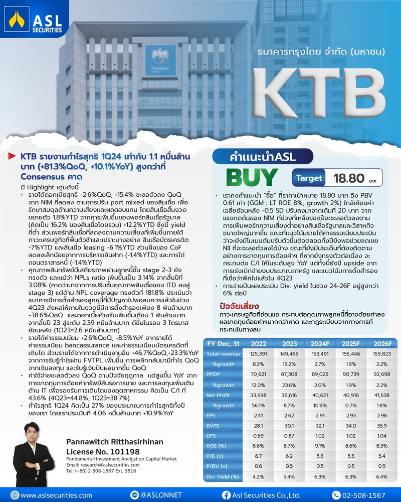 [ASL Securities] KTB Earnings Result 1Q24 📌กำไรสุทธิ 1Q24 สูงกว่าคาด แต่แนวโน้ม NIM จะปรับตัวลง ...