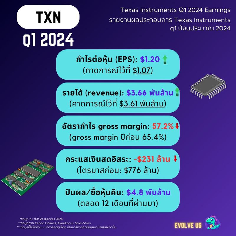 [Evolve Us] Texas Instruments Q1 ผลงานดี พร้อมคาดการณ์ Q2 สดใส หนุนราคา ...