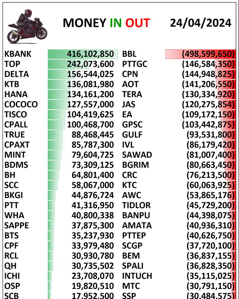 [@Newss] 💸MONEY 🟢IN 🔴OUT 1 , 5 , 10 วันย้อนหลัง 📅 24/4/2024