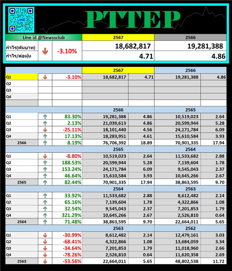 [@Newss] 🔥PTTEP Q1/67 พิมพ์ชื่อหุ้นตามด้วย .F ดู งบ และ คาดการณ์ได้ที่