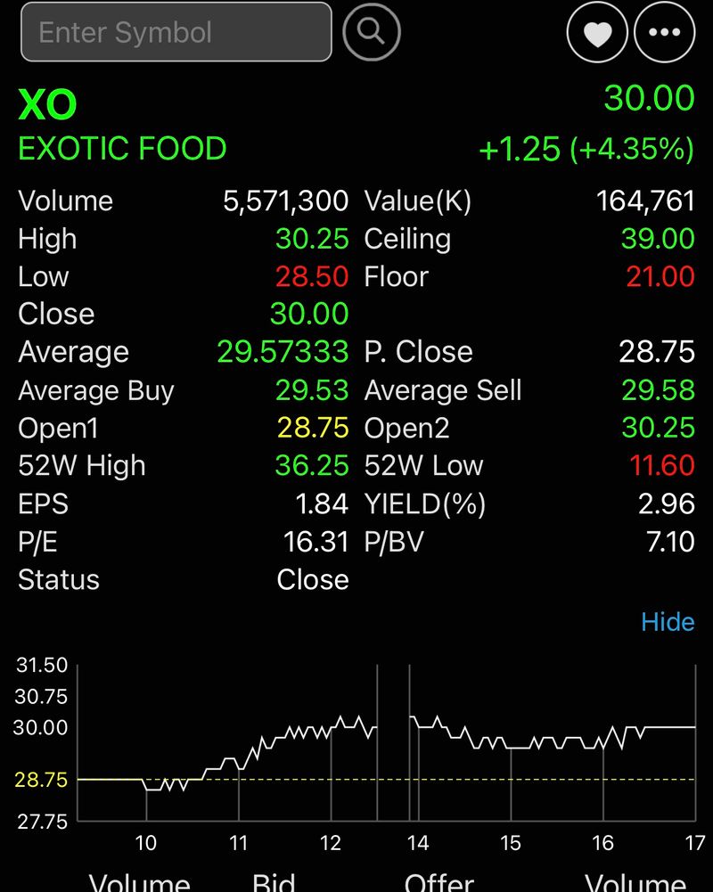 [หุ้นวันละตัว] XO งบออกแล้วหรองับ???