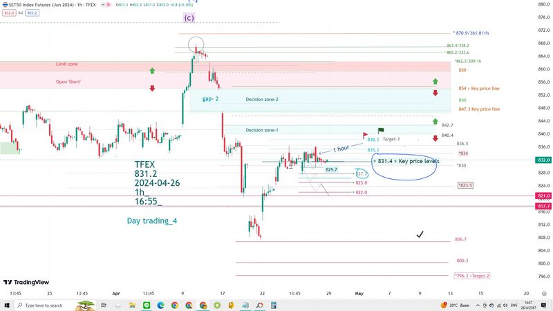 [Gold Hits_] TFEX 831.2 2024-04-26 1h_ 16:55_ Tfex_ครับ ดัชนีผันผวน >Sideway>ตลอดทั้งสัปดาห์ครับ ...