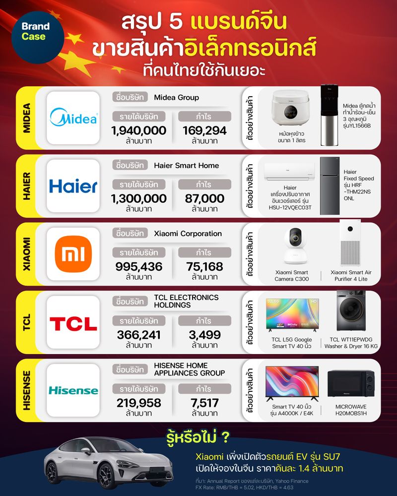 [BrandCase] สรุป 5 แบรนด์จีน ขายสินค้าอิเล็กทรอนิกส์ ที่คนไทยใช้กันเยอะ