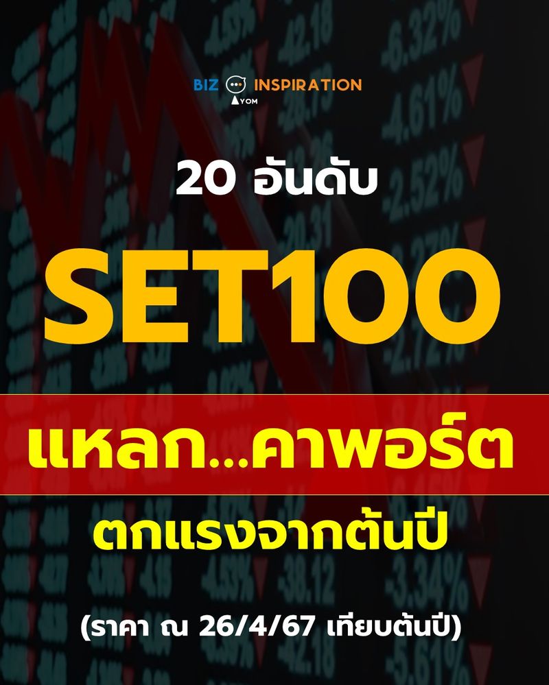 [iYom Biz + Inspiration] 20 อันดับหุ้น SET100 [ แหลก…คาพอร์ต ] ตกแรงจากต้นปี โดยดัชนีหุ้นกลุ่ม ...