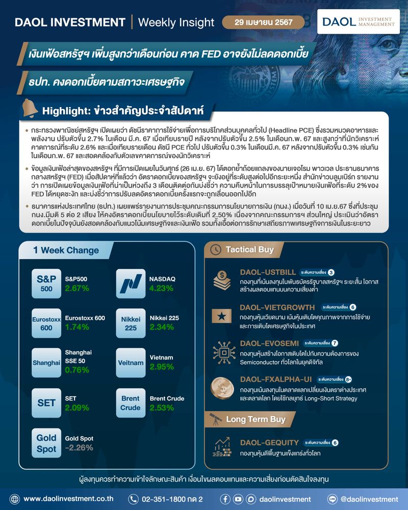 [DAOL INVESTMENT MANAGEMENT] 🔷 DAOL INVESTMENT Weekly Insight | ภาพรวม ...