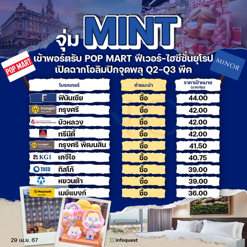 [InfoQuestNews - สำนักข่าวอินโฟเควสท์] CONSENSUS: จุ่มหุ้น MINT เข้าพอร์ตรับ LABUBU ฟีเวอร์ ...