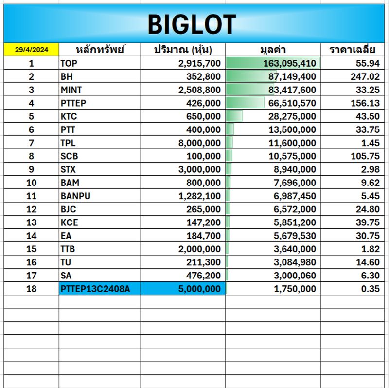 [@Newss] PTTEP13C2408A มี BitLot 5 ล้านหุ้น