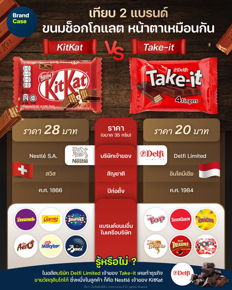 [BrandCase] เทียบ 2 แบรนด์ ขนมช็อกโกแลต หน้าตาเหมือนกัน