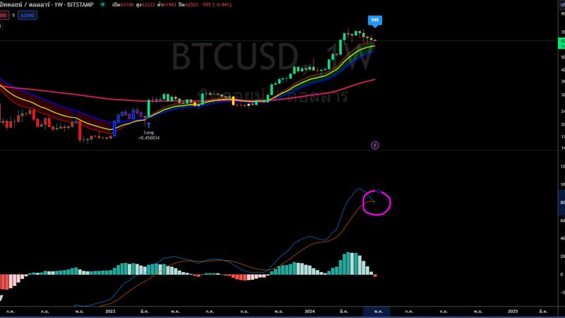 [เทพคอยน์] BTC เส้น MACD Weekly ตัดกันลงแล้ว เป็นสัญญาณเตือน การกลับเทรนในระยะยาว สัปดาห์ที่ผ่าน ...