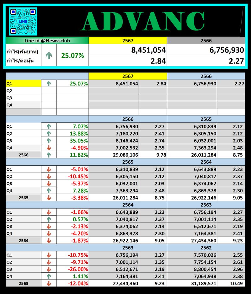 [@Newss] 🔥ADVANC Q1/67 พิมพ์ชื่อหุ้นตามด้วย .F ดู งบ และ คาดการณ์ได้ที่