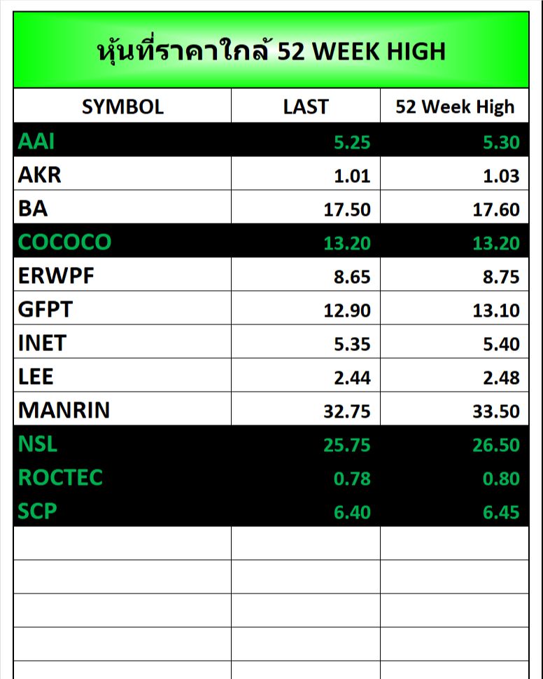 [@Newss] ⭐หุ้นที่ราคาใกล้ 52 Week 🟢High 🔴Low update ทุกวัน ดูได้ที่ Line