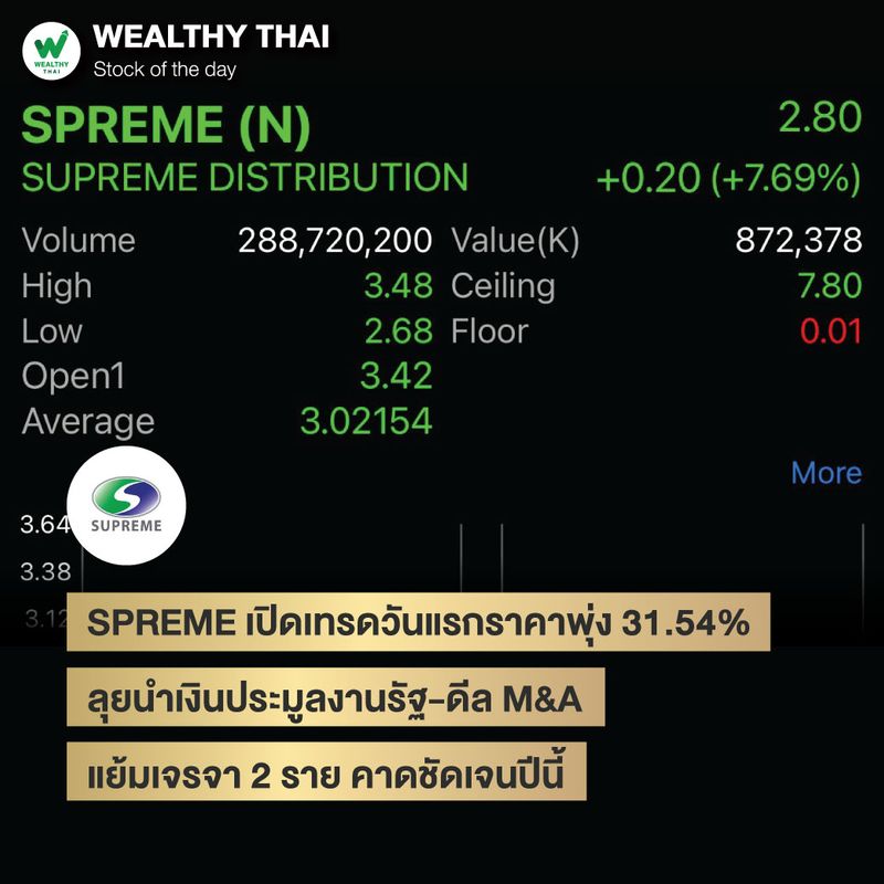 [Wealthy Thai] SPREME เปิดเทรดวันแรกราคาพุ่ง 31.54% ลุยนำเงินประมูลงานรัฐ-ดีล M&A แย้มเจรจา 2 ...