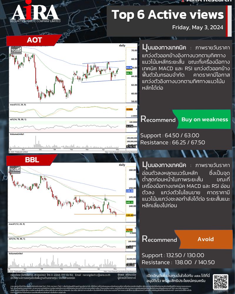 [AIRA SECURITIES] Top 6 Actives View (03.05.2024) #PTTEP : Sell into strength Support : 149.00 ...