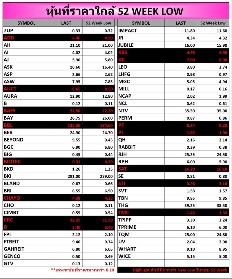 [@Newss] ⭐🔥หุ้นที่ราคาใกล้ ALL TIME 🟢High 🔴Low ลิงก์ (แอป) https://line.me/R/home/public/post ...