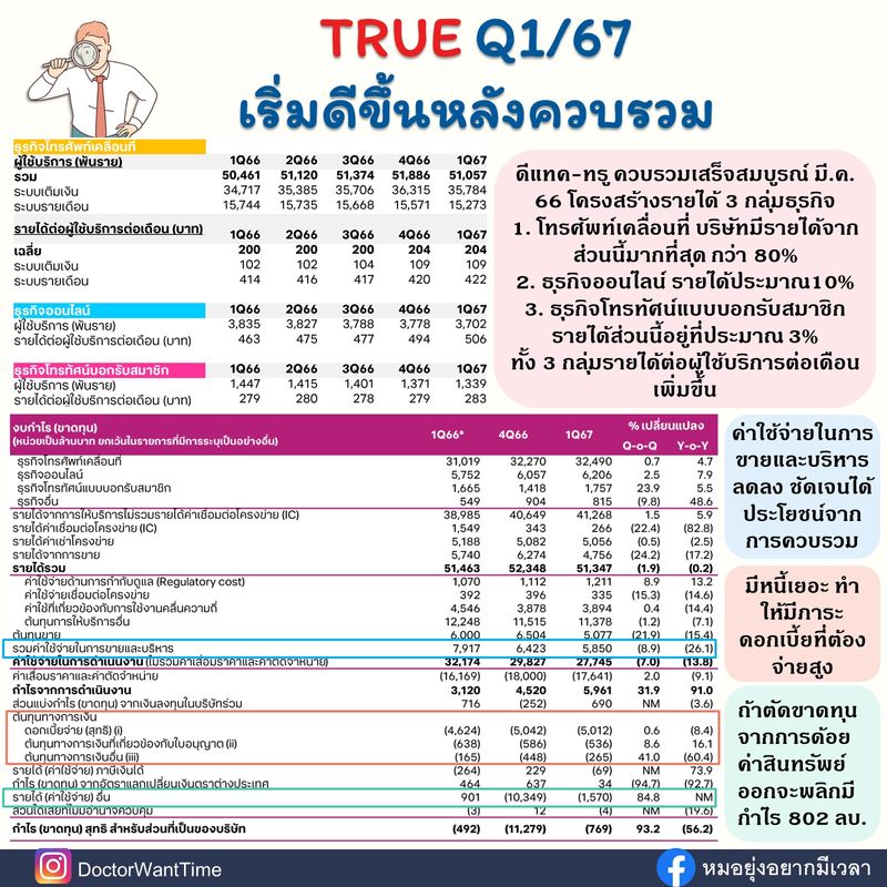 [DoctorWantTime] มาดูงบ Q1/67 ของ TRUE กัน เริ่มดีขึ้นหลังจากการควบรวม DTAC🤔🔍 บริษัท ทรู คอร์ปอ ...
