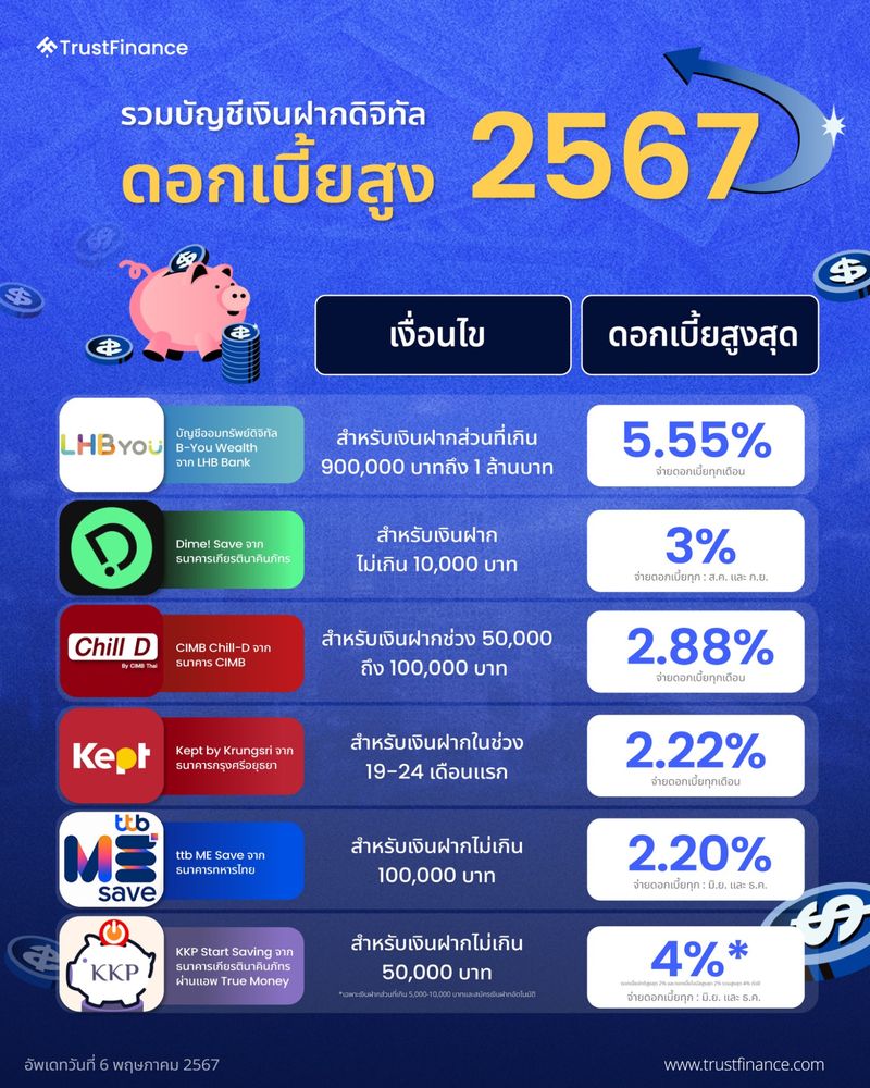 [TrustFinance_th] รวมบัญชีเงินฝากดิจิทัลดอกเบี้ยสูง ปี 2567 1. LHB You (5.55%) บัญชีออมทรัพย์ ...
