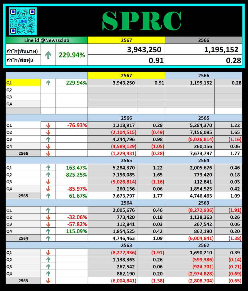 [@Newss] 🔥SPRC Q1/67 พิมพ์ชื่อหุ้นตามด้วย .F ดู งบ และ คาดการณ์ได้ที่