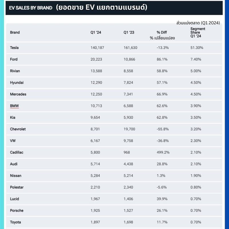 [Nerkdrive] วงการ EV สหรัฐฯ หยุดโตแล้ว ?? มาเจาะลึกยอดขายไตรมาส 1/2024 ผู้ผลิตรถยนต์ขาย EV ใน ...