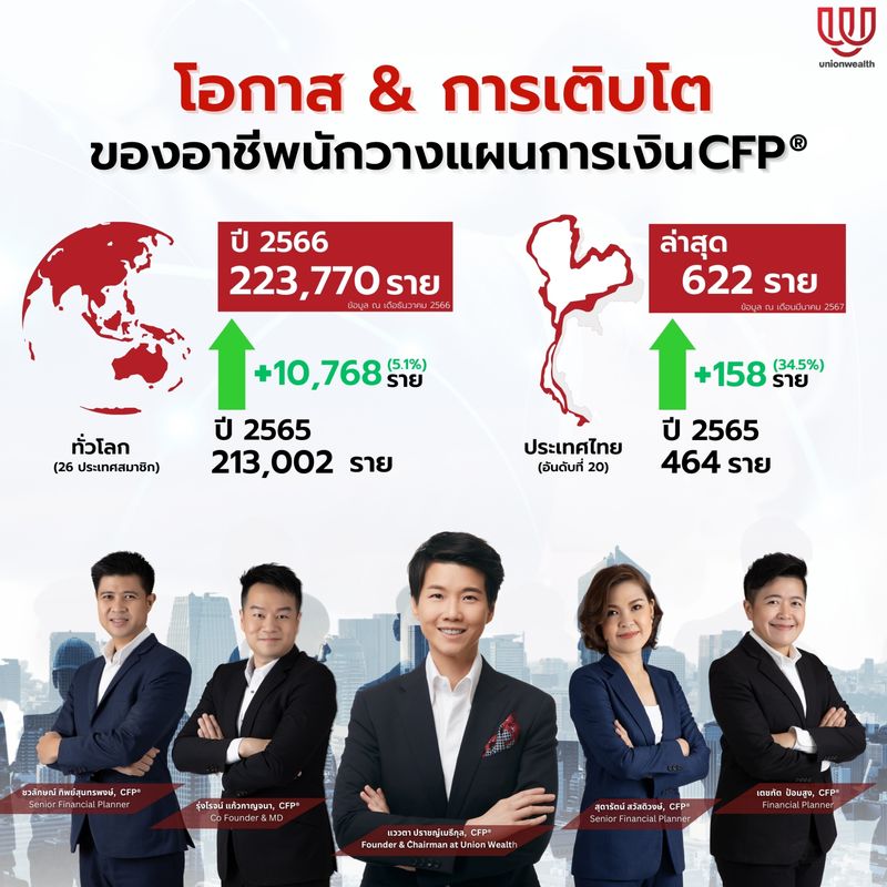 [Unionwealth] โอกาสและการเติบโตของอาชีพ 👩‍🎓 "นักวางแผนการเงินCFP® ในไทยและทั่วโลก" Brief: ไทยมี ...