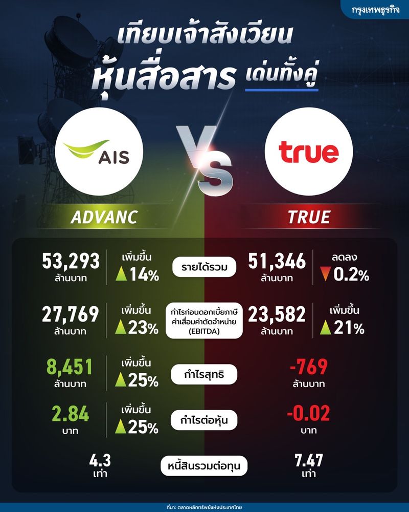 [กรุงเทพธุรกิจ] เทียบเจ้าสังเวียนหุ้นสื่อสาร ADVANC vs TRUE เด่นทั้งคู่ เทียบ "หุ้น ADVANC" กับ ...