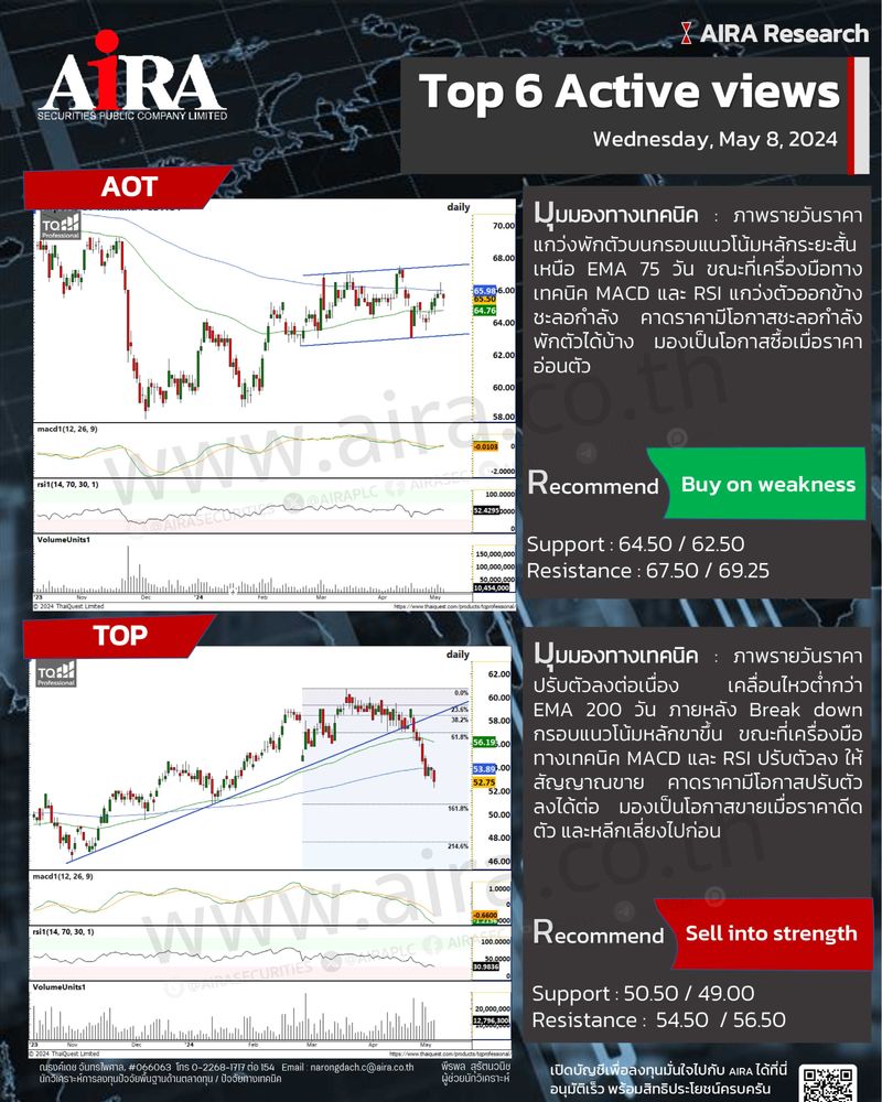 [AIRA SECURITIES] Top 6 Actives View (08.05.2024) #PTT : Buy on weakness Support : 33.00 / 31.25 ...