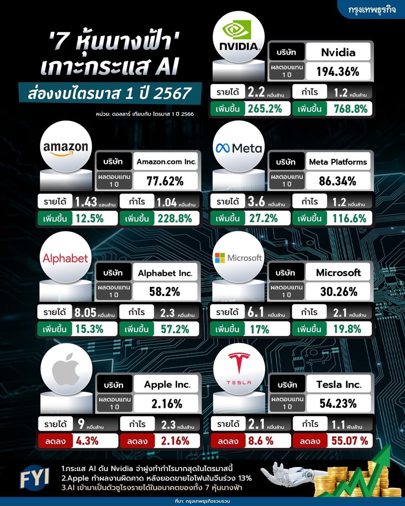 [กรุงเทพธุรกิจ] ‘7 หุ้นนางฟ้า’ เกาะกระแส AI ส่องงบไตรมาส 1 ปี 2567 “หุ้น 7 นางฟ้า”รายงานผล ...