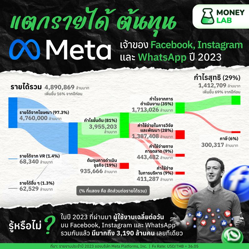 [MONEY LAB] แตกรายได้ ต้นทุน Meta เจ้าของ Facebook, Instagram และ Whatsapp ปี 2023