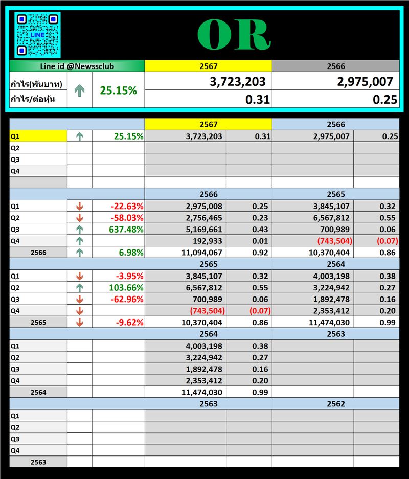 [@Newss] 🔥OR Q1/67 เข้ากลุ่มแจ้งเตือนงบ Q1/67 https://lin.ee/kr3vLTP