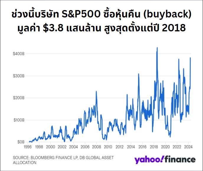 [Evolve Us] 🌐 [บริษัทใน S&P500 ซื้อหุ้นคืน(shares buyback) พุ่งสู่ระดับ ...