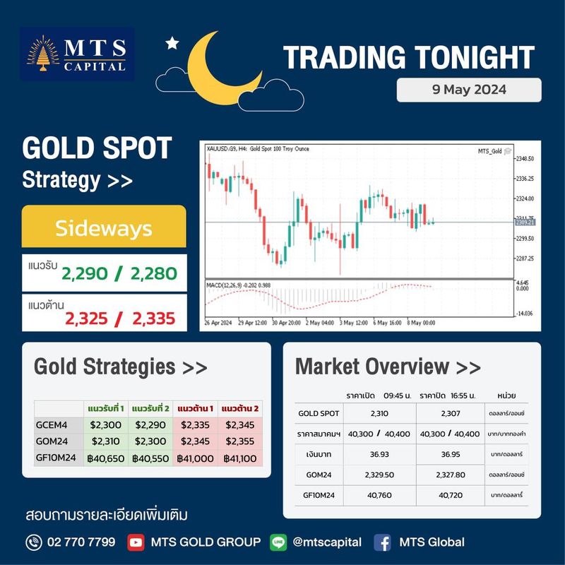 [MTS GOLD GROUP] 📑 MTS Trading Tonight บทวิเคราะห์ทองภาคค่ำ By MTS GOLD🌙 . 📍 ☀ กลยุทธ์การลงทุน ...