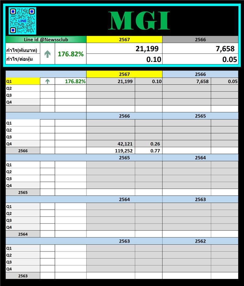 [@Newss] 🔥🔥MGI Q1/67 ⭐⭐เข้ากลุ่มแจ้งเตือนงบ